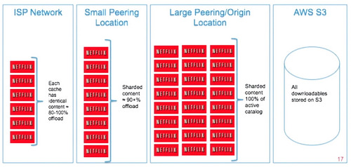 Développement et intégration d'applications distribuées